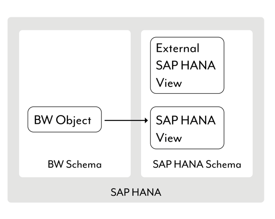 External HANA Views - Advantages of automatically generated HANA Views